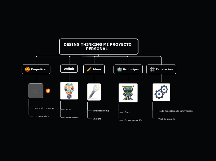 DESING THINKING MI PROYECTO P ...- Mind Map